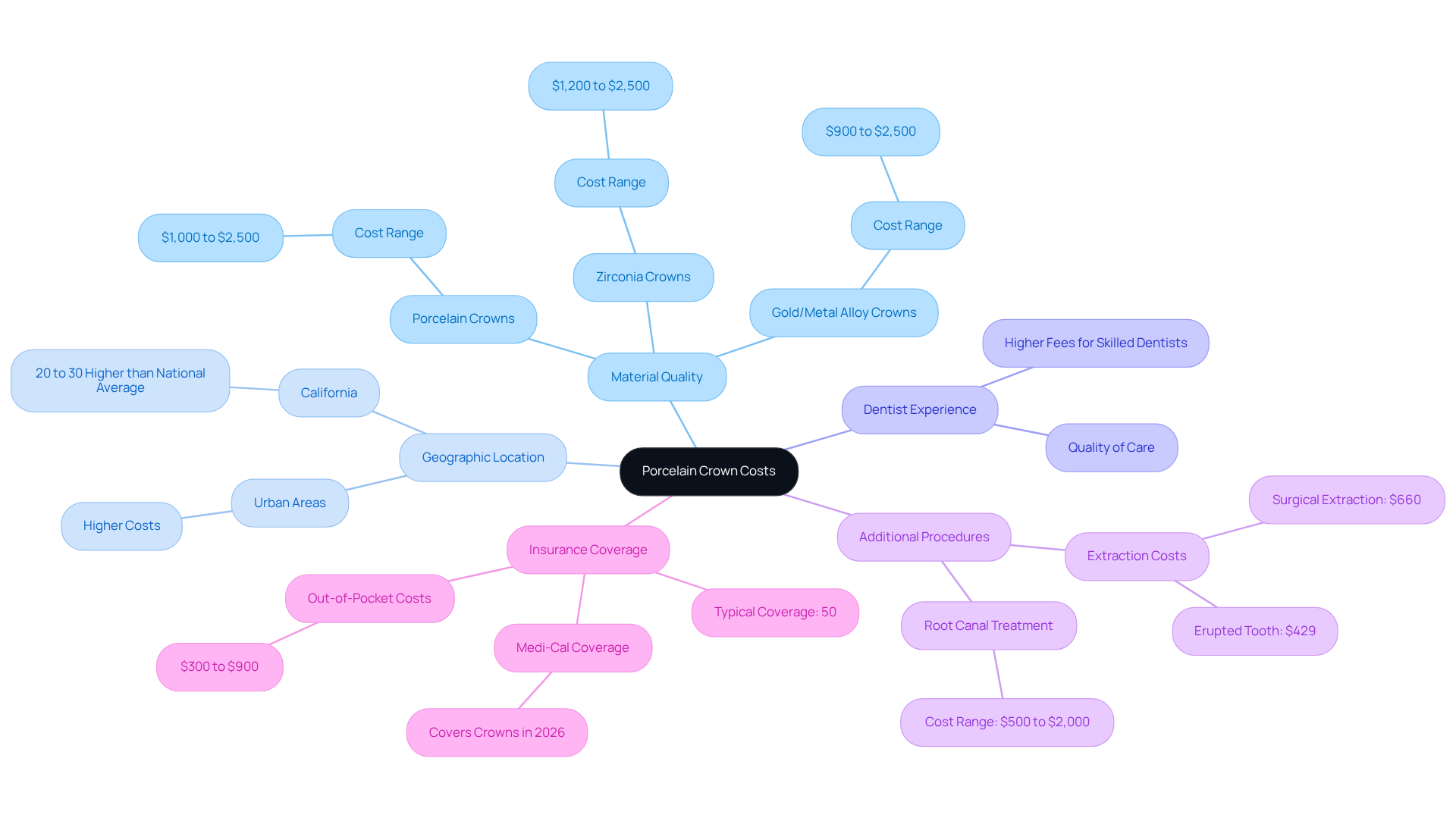 This mindmap shows the different factors that affect the cost of porcelain crowns. Each branch represents a key area, and you can follow the lines to see how they connect to specific details, like prices for extractions or the impact of insurance. It's designed to help you understand what influences dental crown costs and how to navigate your options. This mindmap shows the different factors that affect the cost of porcelain crowns. Each branch represents a key area, and you can follow the lines to see how they connect to specific details, like prices for extractions or the impact of insurance. It's designed to help you understand what influences dental crown costs and how to navigate your options.