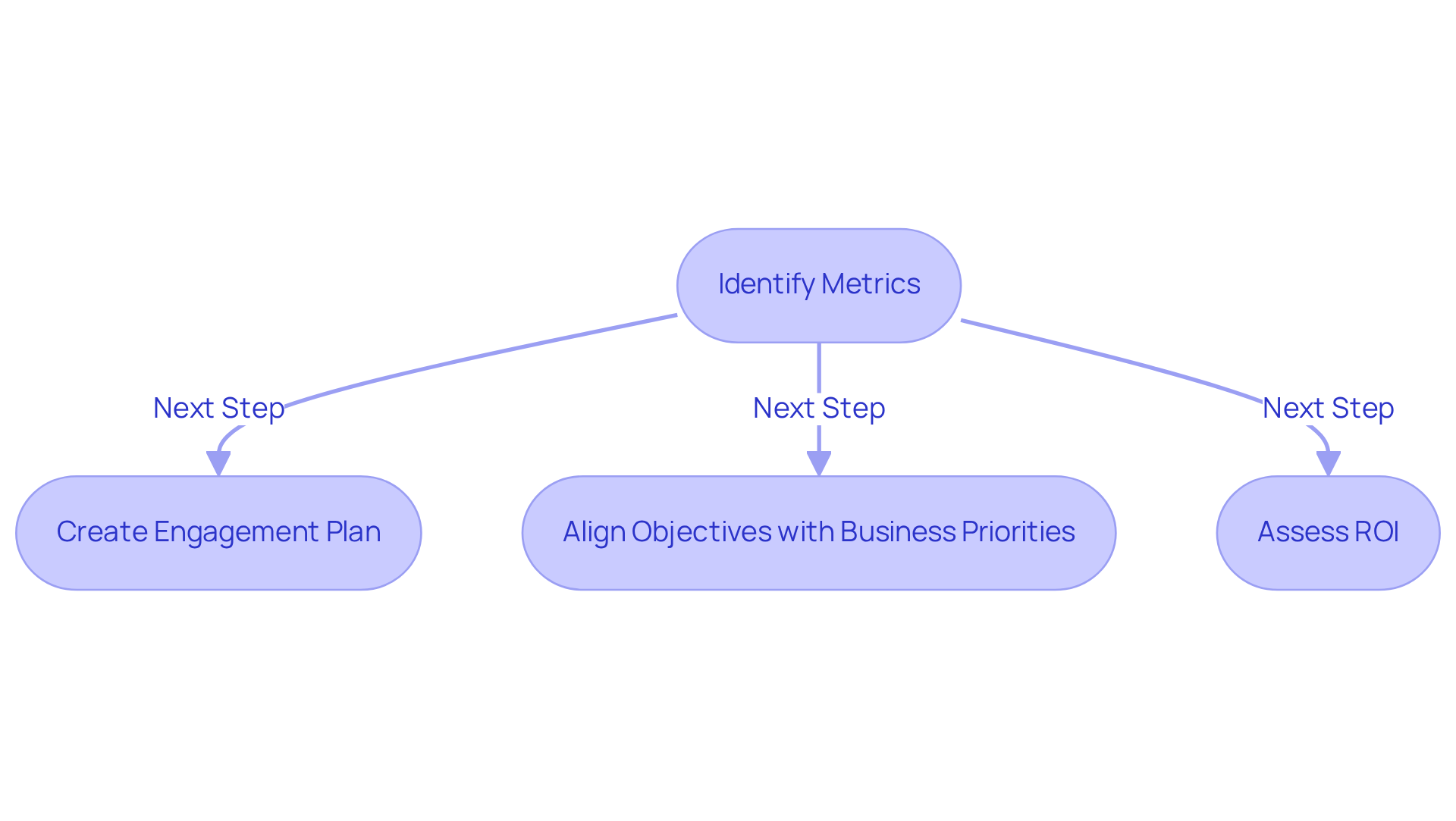Follow the arrows to see the steps for measuring development effectiveness. Each box represents an action you can take to ensure your programs deliver measurable results.