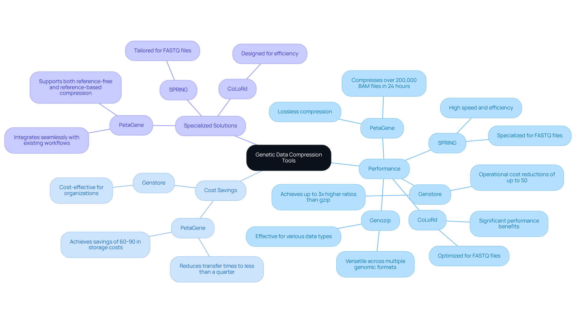 This mindmap starts with the main topic of genetic data compression tools at the center. Each branch represents a different aspect, like performance or cost savings, and leads to specific tools with their unique benefits. Follow the branches to explore how each tool fits into the overall strategy for managing genetic data.