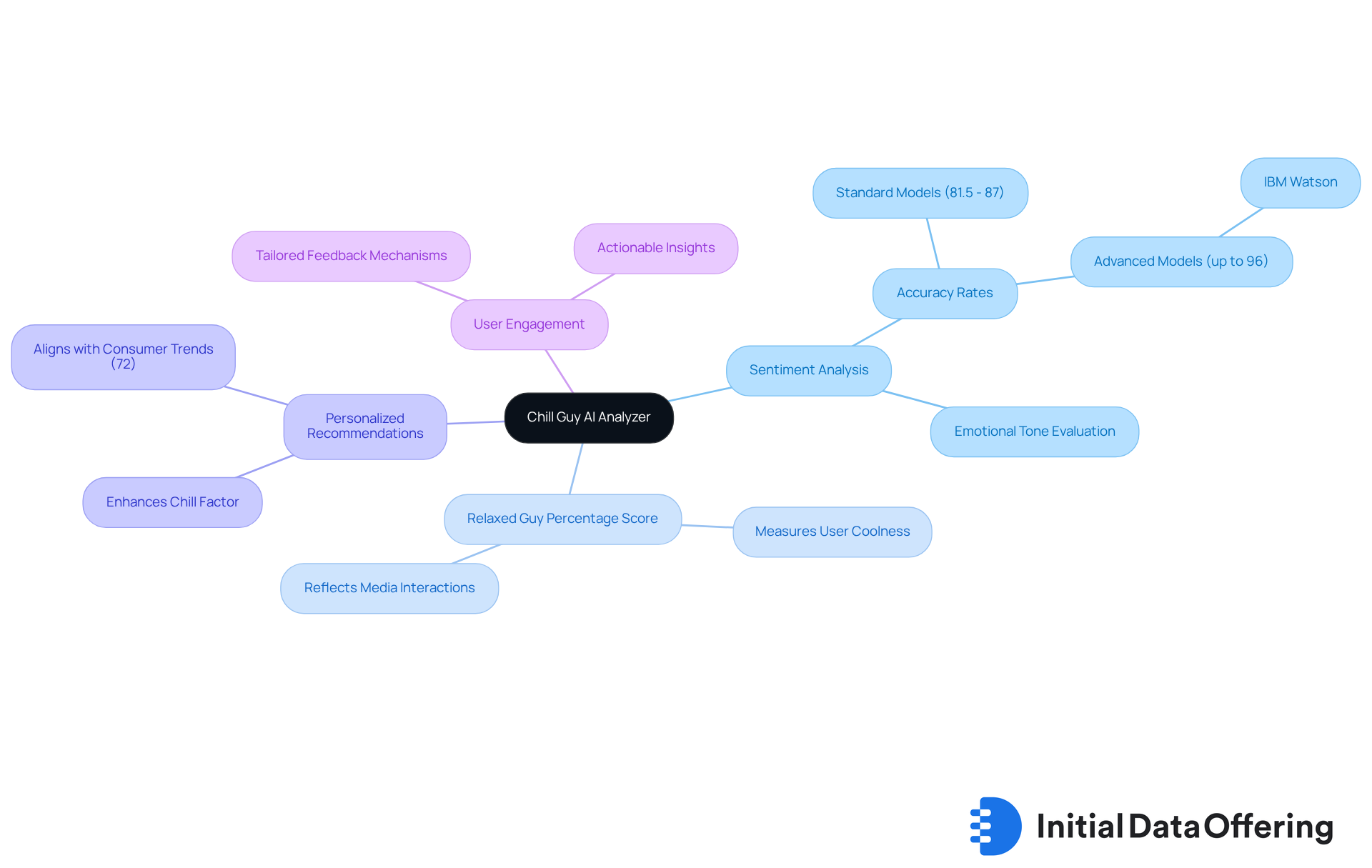 The central node represents the analyzer itself, while the branches showcase its standout features. Dive into each branch to discover how these functionalities improve user experience and engagement on social media.