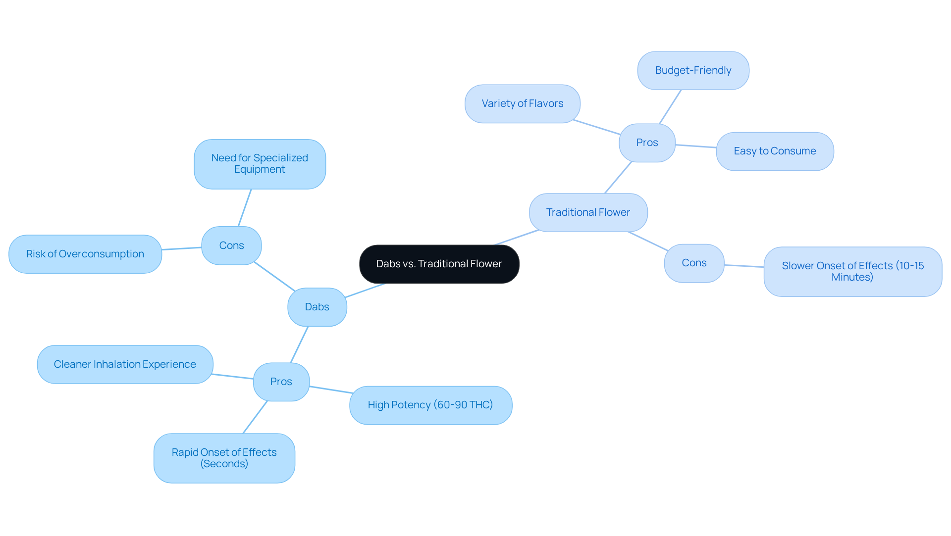 This mindmap shows the pros and cons of dabs and traditional flower. Each branch highlights key points, helping you understand the differences and make informed choices based on your preferences. This mindmap shows the pros and cons of dabs and traditional flower. Each branch highlights key points, helping you understand the differences and make informed choices based on your preferences.
