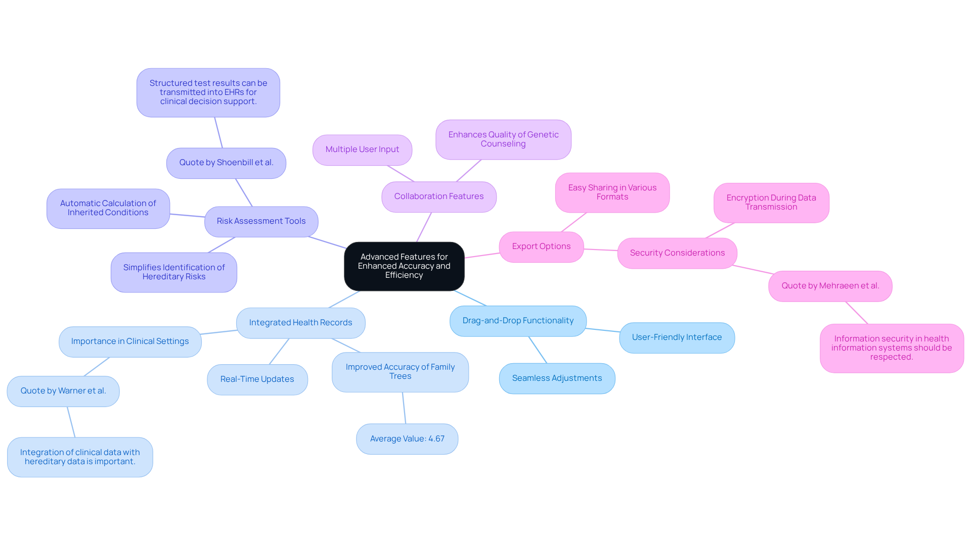Start at the center with the main theme of advanced features, then explore each branch to see how specific functionalities contribute to better accuracy and efficiency in genetic counseling.
