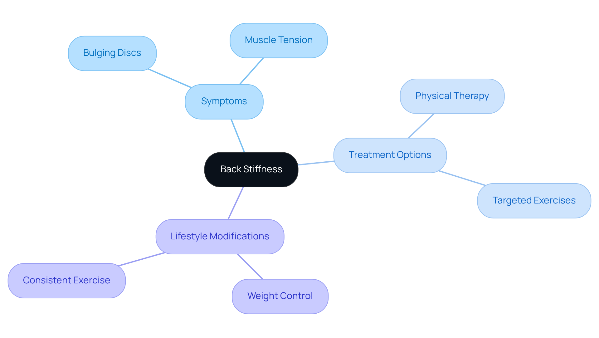 This mindmap starts with the main issue of back stiffness at the center. From there, you can explore related symptoms, treatment options, and lifestyle changes that can help. Each branch represents a different aspect of managing back stiffness, making it easier to see how everything connects.
