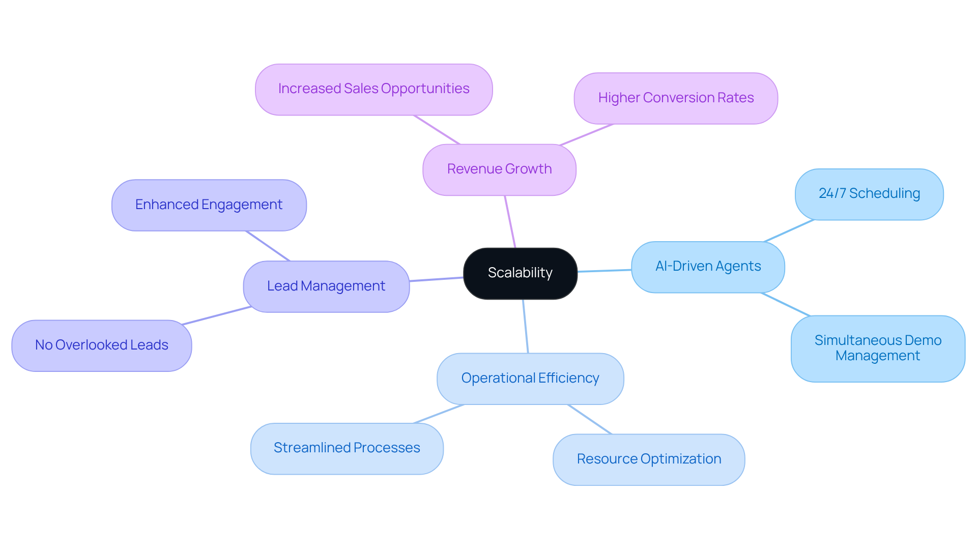 The central node represents the main idea of scalability, while the branches show how Karumi AI enhances lead management and operational efficiency. Each branch highlights a specific benefit or feature, making it easy to understand the overall impact.