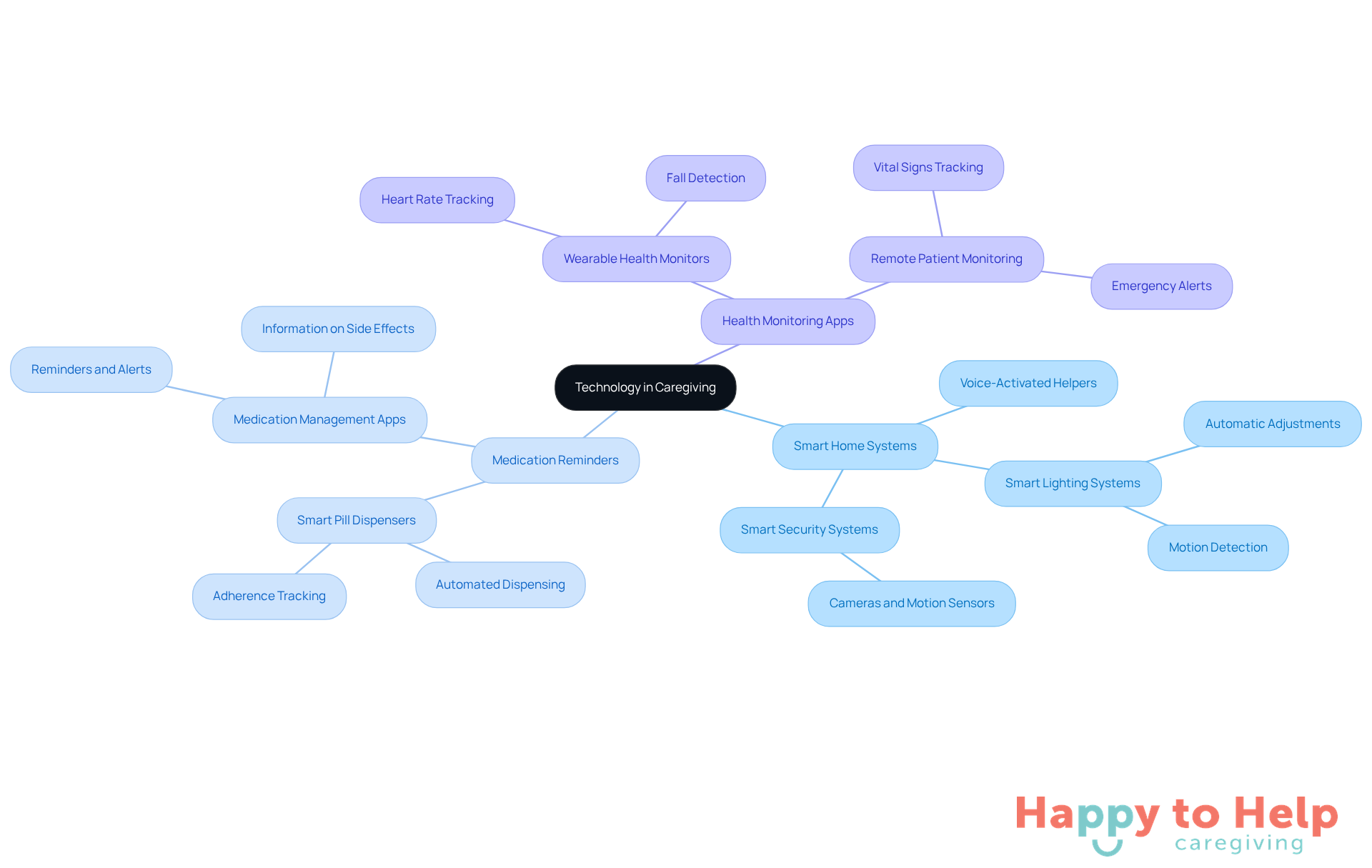 The central node represents the main theme of technology in caregiving, while the branches show different tools and their specific benefits. Follow the branches to see how each tool contributes to improving the caregiving experience.