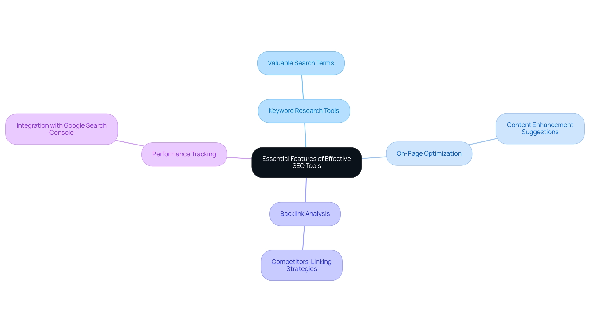 The central node represents the overall category, with branches indicating the key functionalities of effective SEO tools.