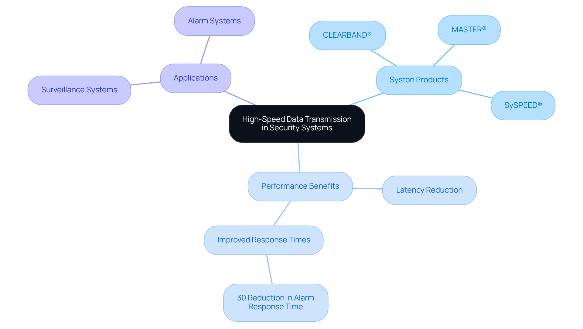 Start from the center with the main theme, then explore how different products and their benefits contribute to improving security system performance. Each branch represents a different aspect of this relationship. Start from the center with the main theme, then explore how different products and their benefits contribute to improving security system performance. Each branch represents a different aspect of this relationship.