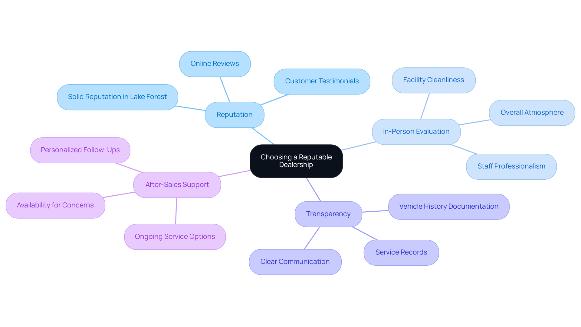 Start at the center with the main topic of choosing a dealership. Follow the branches to explore key factors like reputation and customer service, and see the specific points that support each category. Start at the center with the main topic of choosing a dealership. Follow the branches to explore key factors like reputation and customer service, and see the specific points that support each category.