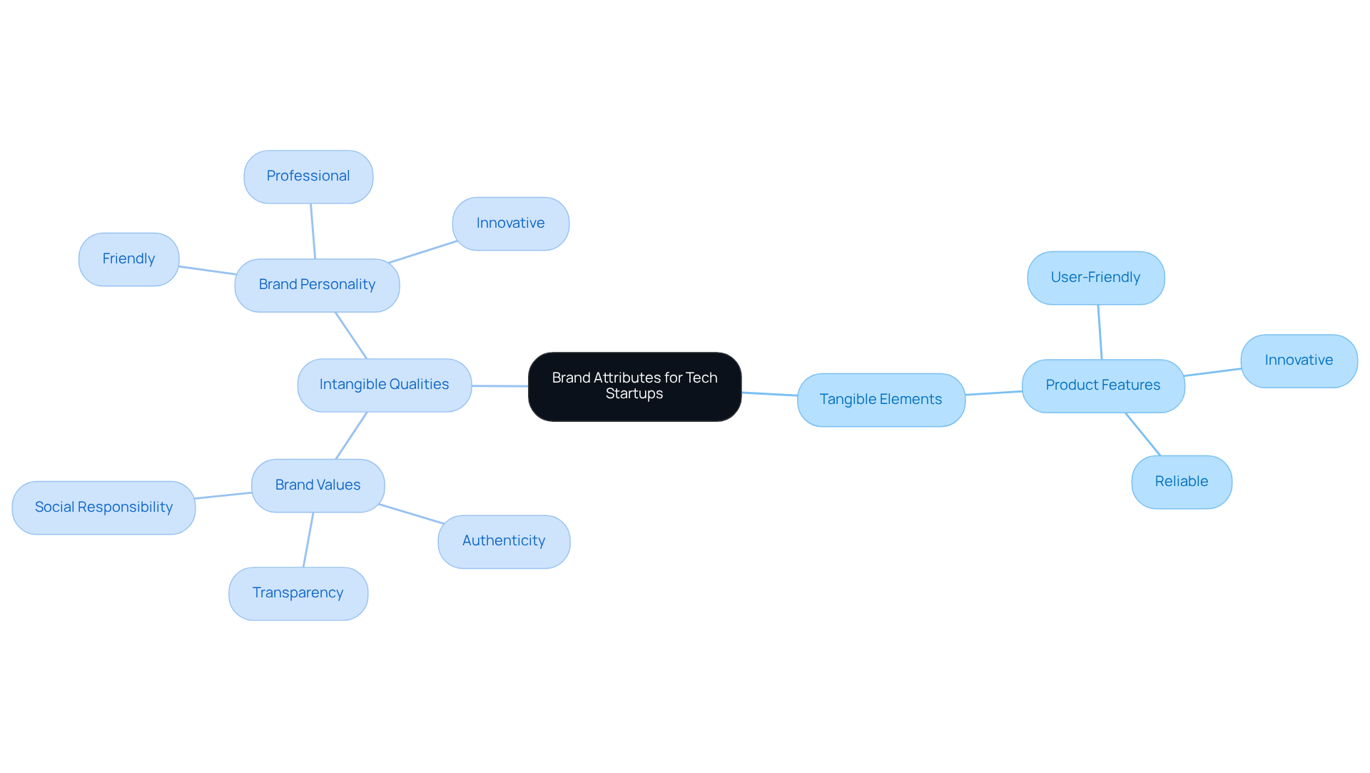 The central node represents the main concept of brand attributes. Each branch shows different categories and examples of traits that define a tech startup's identity. The colors help differentiate between tangible and intangible qualities, making it easier to understand how they contribute to brand perception.