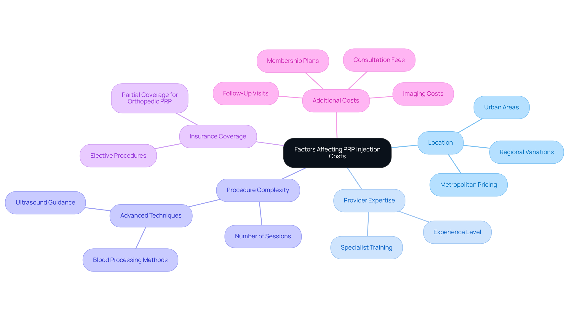 This mindmap shows the different factors that can affect how much you pay for PRP injections. Start at the center with the main topic, then follow the branches to see how each factor contributes to the overall cost. Each color represents a different category, making it easier to understand how they all connect. This mindmap shows the different factors that can affect how much you pay for PRP injections. Start at the center with the main topic, then follow the branches to see how each factor contributes to the overall cost. Each color represents a different category, making it easier to understand how they all connect.