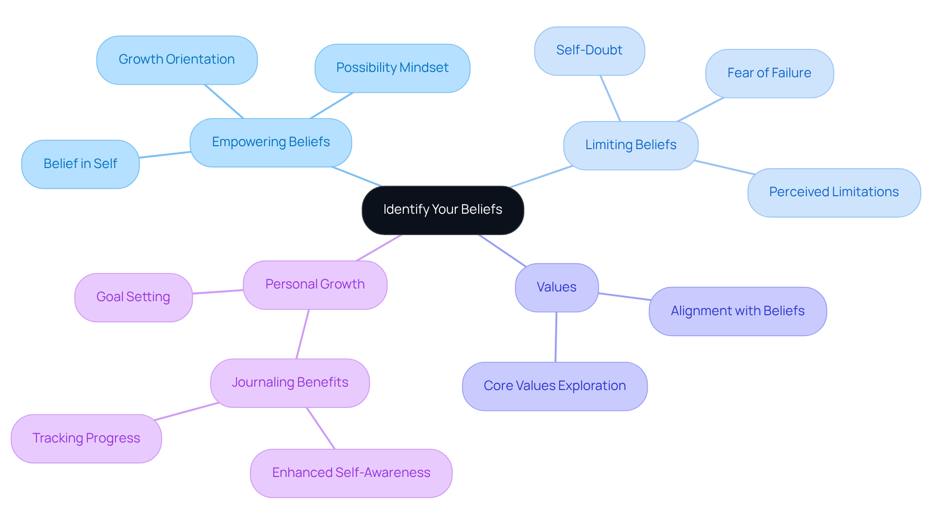 The center represents the core activity of identifying beliefs. The branches show different types of beliefs and their connections to values and personal growth. Use this map to explore how your beliefs shape your experiences.