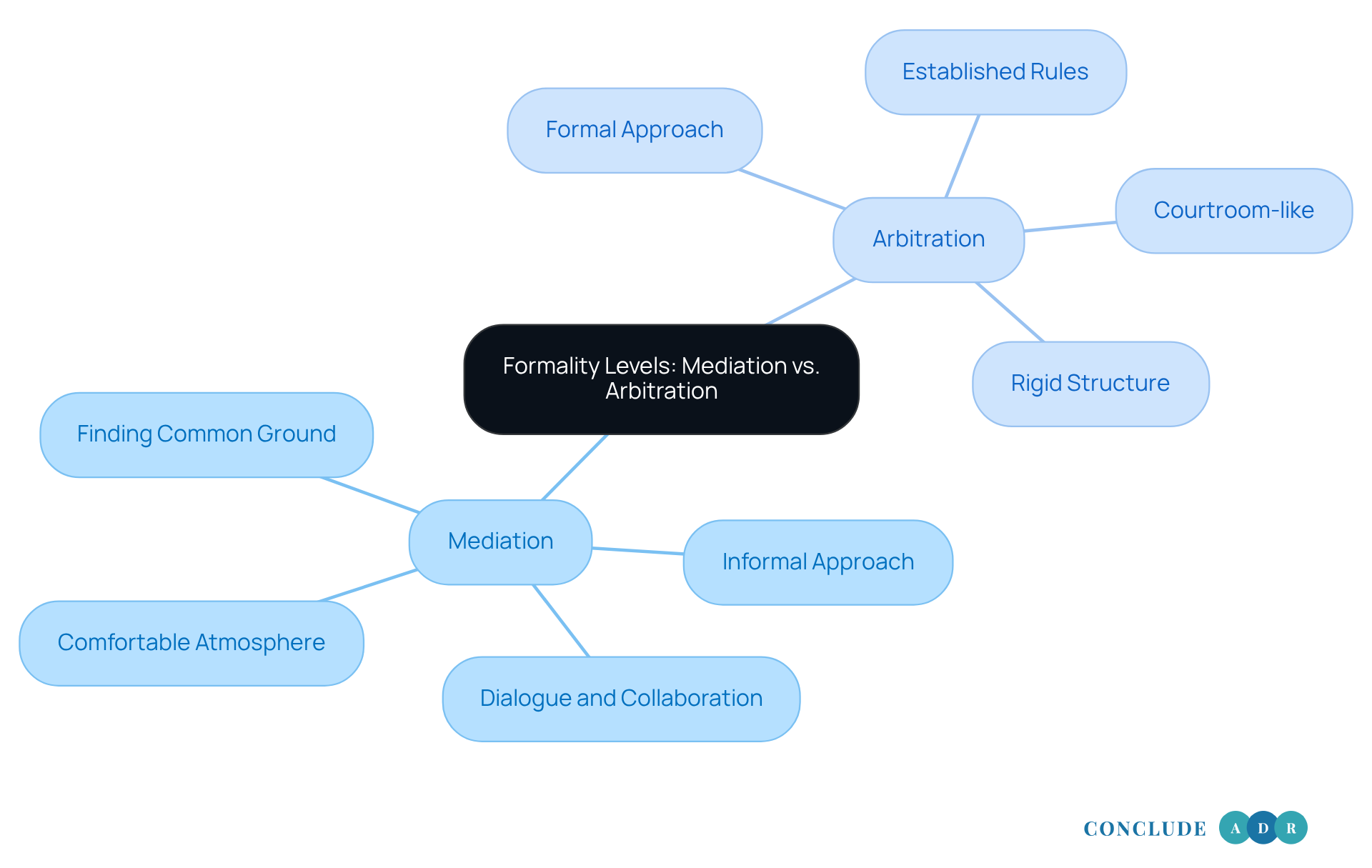 The central node represents the topic of formality levels, while the branches show the key characteristics of mediation and arbitration. Each color-coded section helps you see at a glance how these two approaches differ and what they offer. The central node represents the topic of formality levels, while the branches show the key characteristics of mediation and arbitration. Each color-coded section helps you see at a glance how these two approaches differ and what they offer.