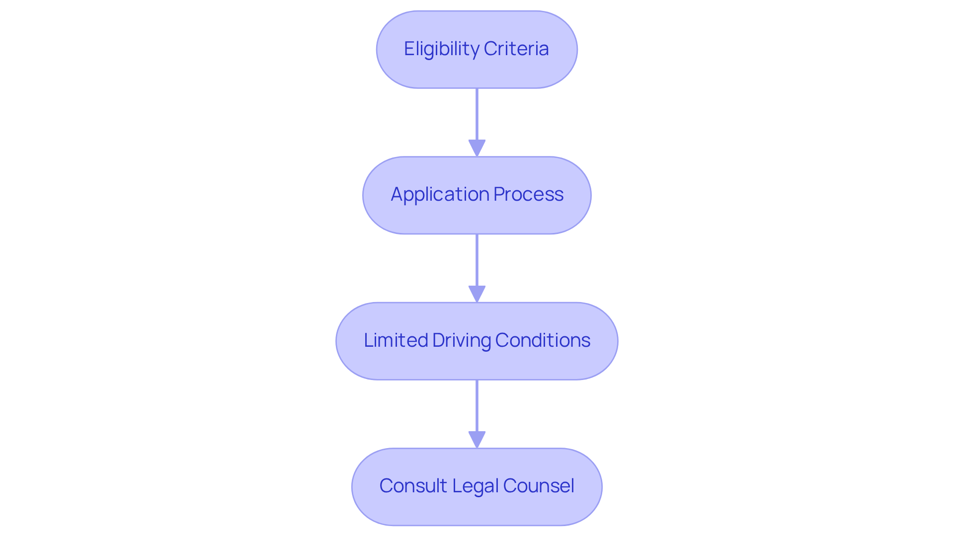 Follow the arrows to see how to navigate the process of obtaining a restricted permit. Start with checking if you meet the eligibility criteria, then move on to the application process, understand the driving conditions, and finally, consider consulting a legal expert for guidance.