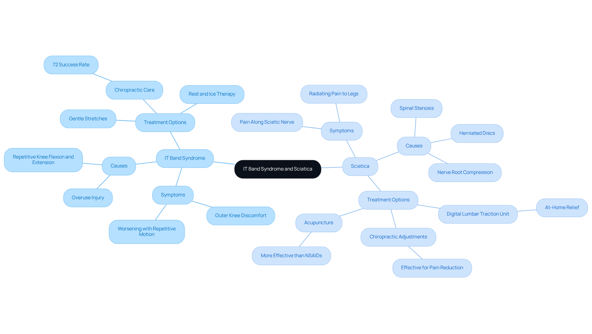 The central node represents the two conditions. Each branch shows key aspects like symptoms and treatments, helping you see how they relate and differ.