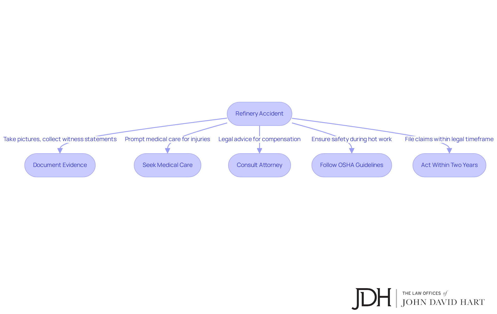 This flowchart guides you through the essential steps to take after a refinery accident. Start at the top and follow the arrows to see what actions you should take to protect your rights and health.