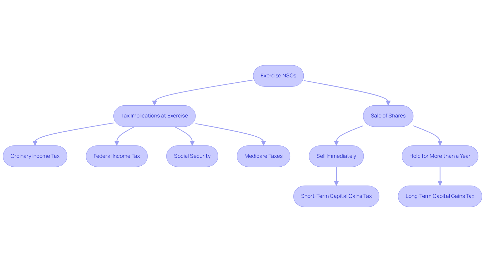 This flowchart guides you through the process of exercising non-qualified stock options and the tax implications at each step. Follow the arrows to see how exercising your options leads to different tax responsibilities, and how selling your shares can affect your tax rate based on how long you hold them.