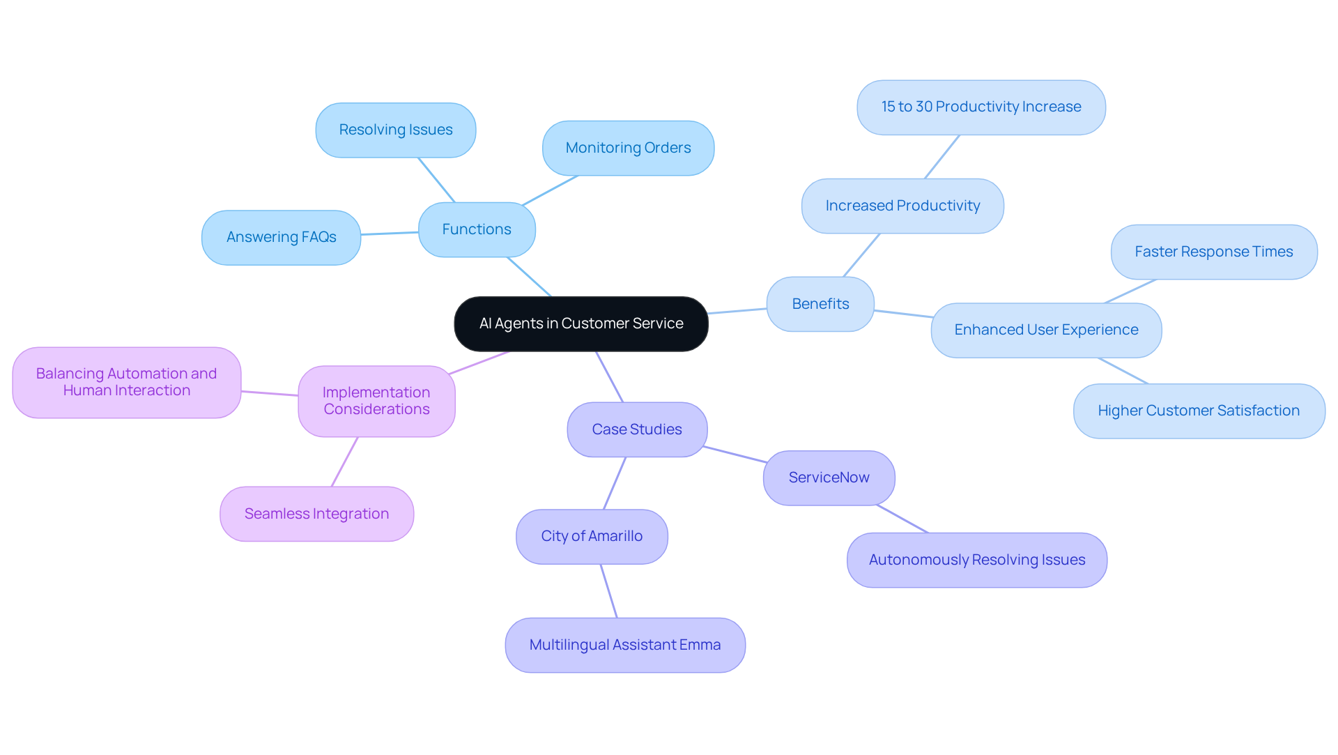 The central node represents the main topic, while branches show different aspects of AI agents, such as their functions and benefits. Each color-coded branch helps you easily identify related information.