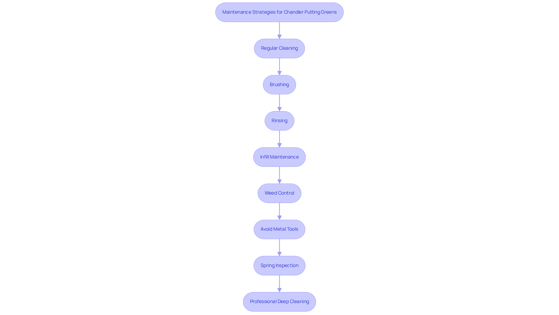 Follow the arrows to see the steps you need to take for maintaining your putting greens. Each box represents a specific task that contributes to keeping the greens in top condition. Follow the arrows to see the steps you need to take for maintaining your putting greens. Each box represents a specific task that contributes to keeping the greens in top condition.
