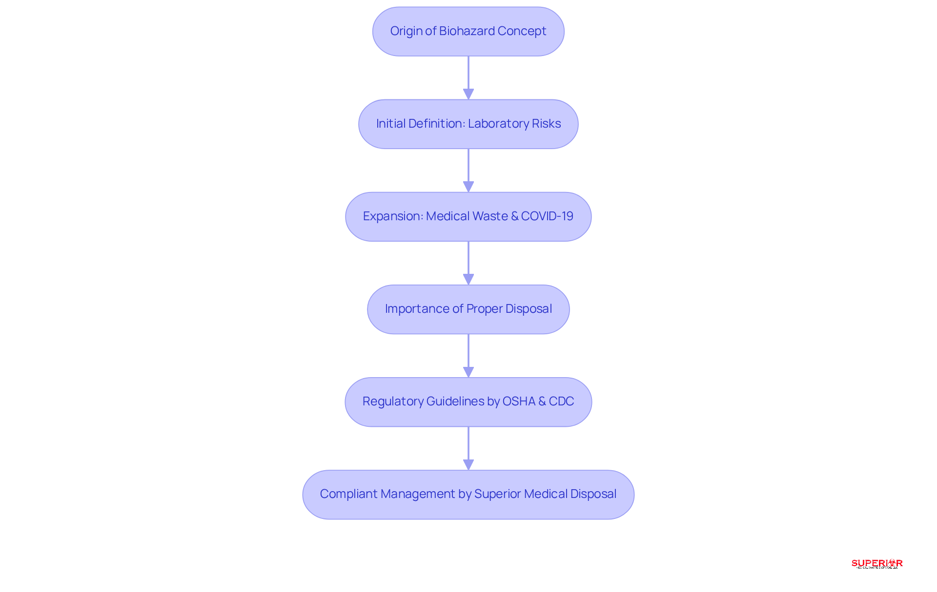 This flowchart shows how the biohazard concept has evolved over time. Each box represents a key stage in its development, from its origins to current practices in waste management. Follow the arrows to see how each stage connects to the next.