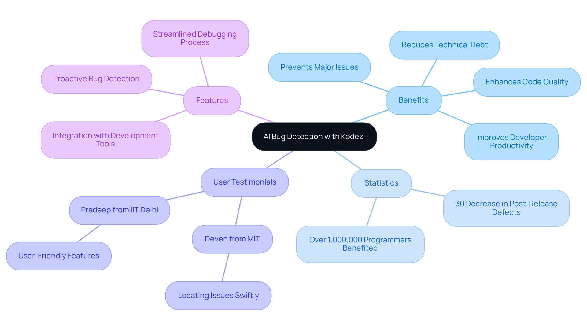 The central node represents the main topic, while branches show the various benefits, statistics, and user experiences related to Kodezi's AI bug detection tool. Each branch highlights how this tool can improve coding practices. The central node represents the main topic, while branches show the various benefits, statistics, and user experiences related to Kodezi's AI bug detection tool. Each branch highlights how this tool can improve coding practices.