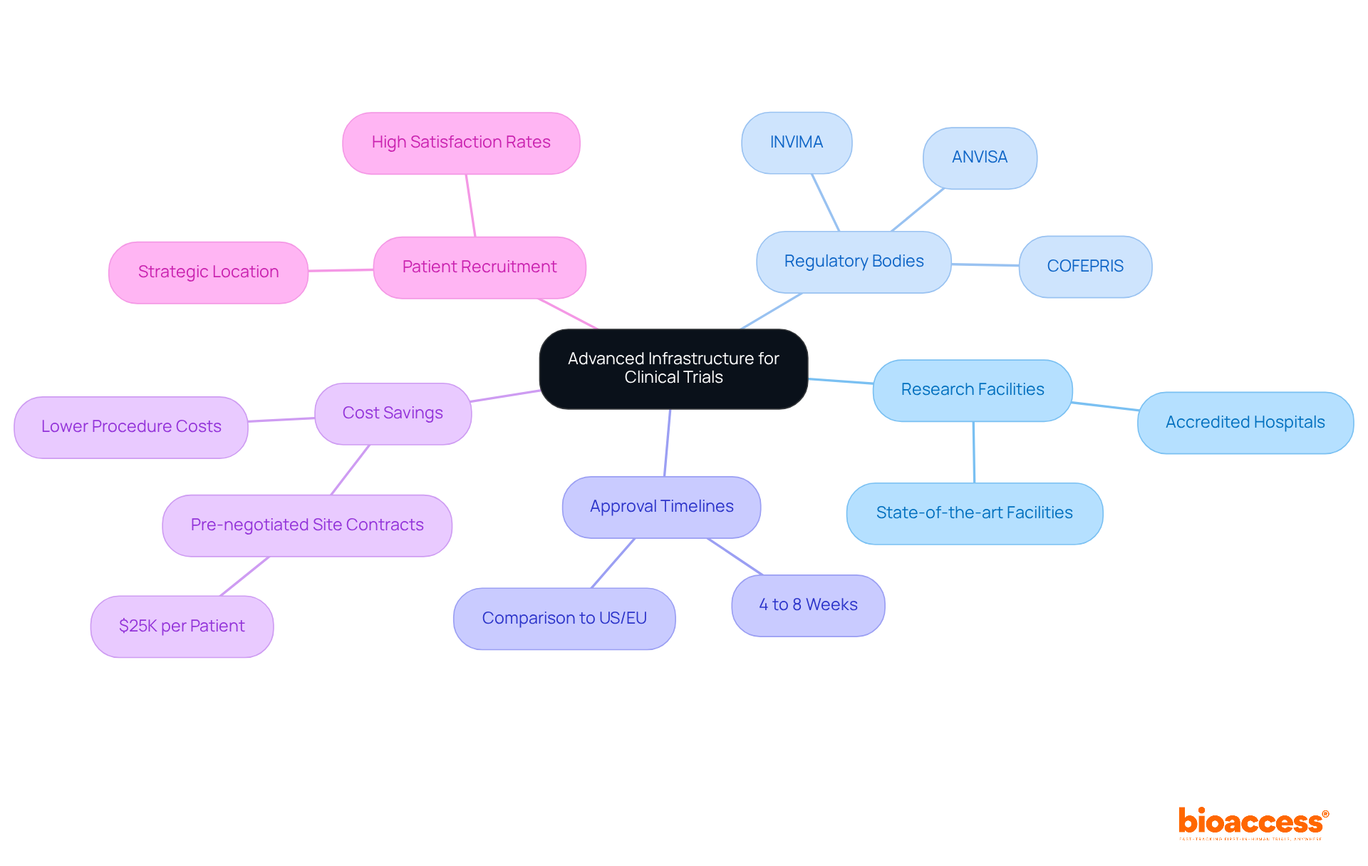 This mindmap illustrates how different elements of Costa Rica's infrastructure contribute to efficient clinical trials. Start at the center with the main theme, then explore each branch to see how facilities, regulations, and costs interact to create a favorable environment for medical research.