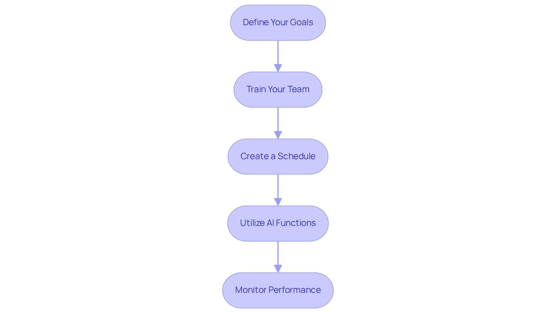 Each box represents a key step in the process. Follow the arrows to see how one step leads to the next in effectively using AI for your content strategy. Each box represents a key step in the process. Follow the arrows to see how one step leads to the next in effectively using AI for your content strategy.