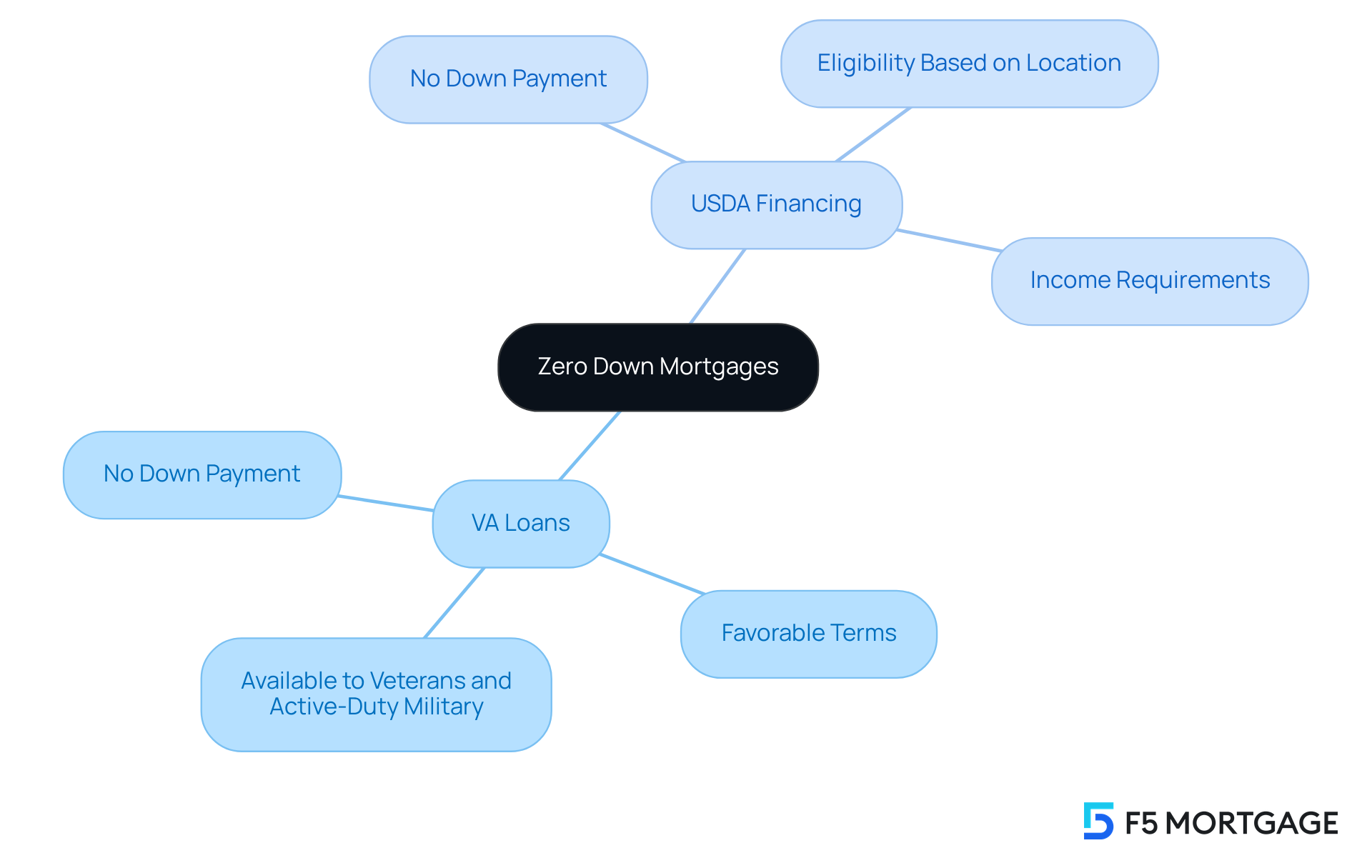 The central node represents the main topic of zero down mortgages, while the branches show specific loan options and their key features. Each color-coded branch helps to distinguish between different types of loans, making it easier to navigate the information.