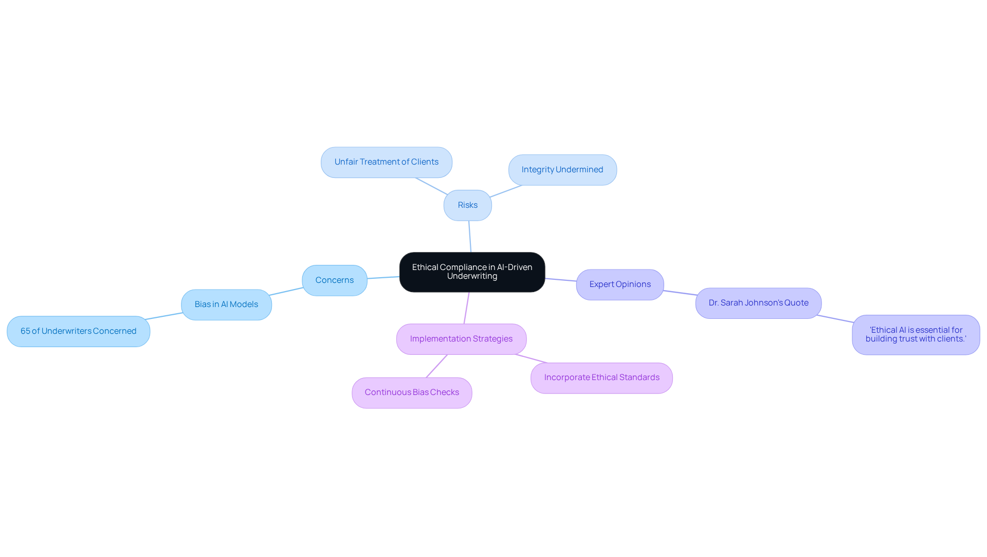 This mindmap starts with the main idea of ethical compliance in AI underwriting at the center. Each branch represents a different aspect of the discussion, such as concerns about bias, risks involved, expert insights, and strategies for implementation. Follow the branches to explore how these elements connect and contribute to the overall theme.