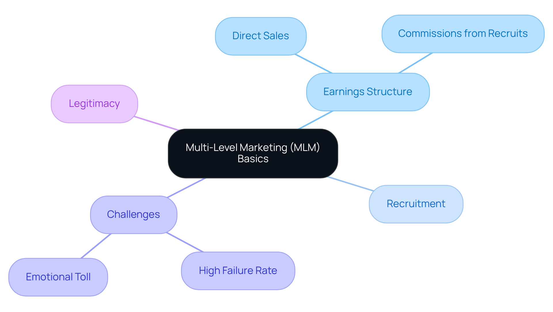 This mindmap helps you visualize the key aspects of MLM. Start at the center with the basics, then explore how earnings work, the importance of recruitment, the challenges faced by participants, and how to assess the legitimacy of an MLM. Each branch represents a different area of understanding, making it easier to grasp the complexities of MLM. This mindmap helps you visualize the key aspects of MLM. Start at the center with the basics, then explore how earnings work, the importance of recruitment, the challenges faced by participants, and how to assess the legitimacy of an MLM. Each branch represents a different area of understanding, making it easier to grasp the complexities of MLM.