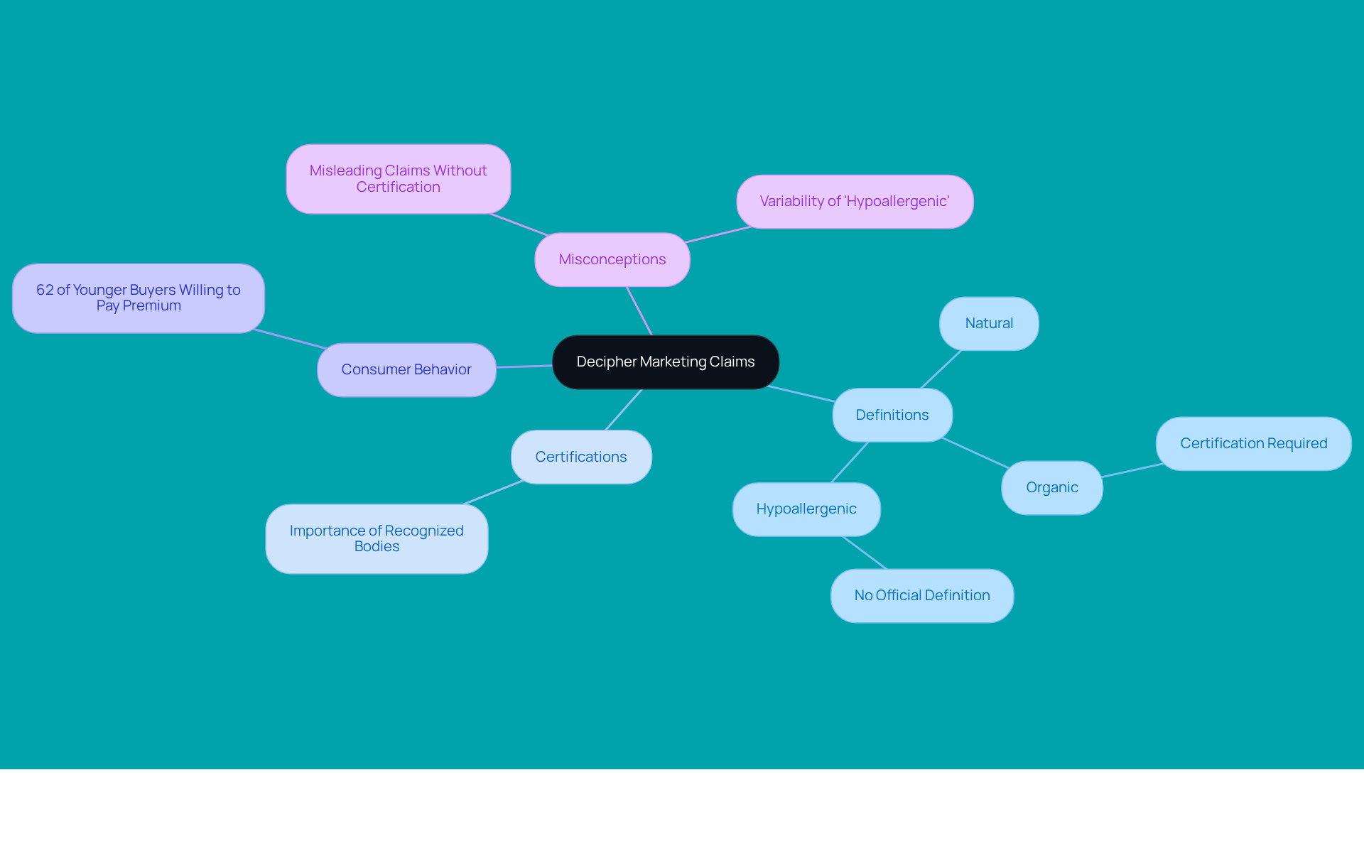 The central node represents the main topic. Each branch reveals important aspects related to marketing claims, helping you understand what to look for and how to make informed decisions.