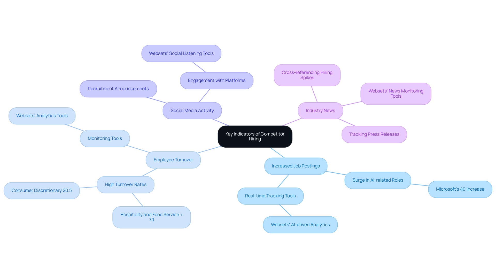 The central node represents the main topic, while the branches show different indicators that can signal competitor hiring activity. Each sub-branch provides specific details or examples related to that indicator, helping you understand how to leverage this information strategically.