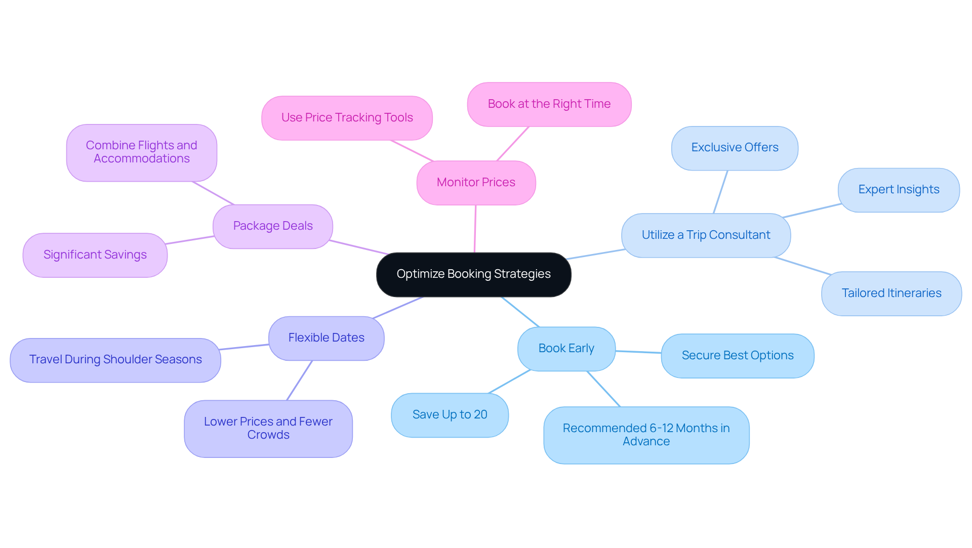 The center represents the main goal of optimizing your booking strategies, while each branch shows a specific tip to help you plan your trip better. Follow the branches to explore each strategy and its benefits. The center represents the main goal of optimizing your booking strategies, while each branch shows a specific tip to help you plan your trip better. Follow the branches to explore each strategy and its benefits.