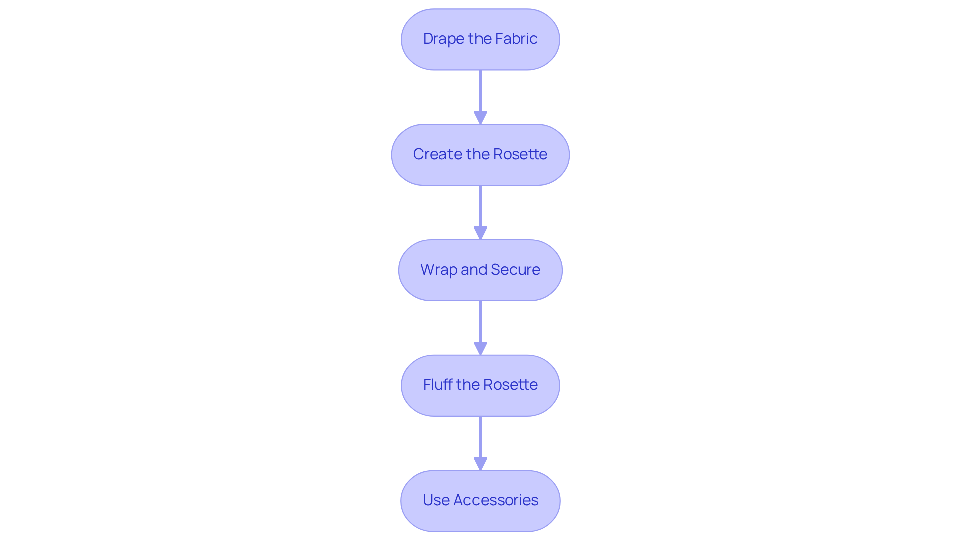 Each box represents a step in the crafting process. Follow the arrows to see how to move from one step to the next, ensuring you create beautiful rosette chair sashes for your event. Each box represents a step in the crafting process. Follow the arrows to see how to move from one step to the next, ensuring you create beautiful rosette chair sashes for your event.