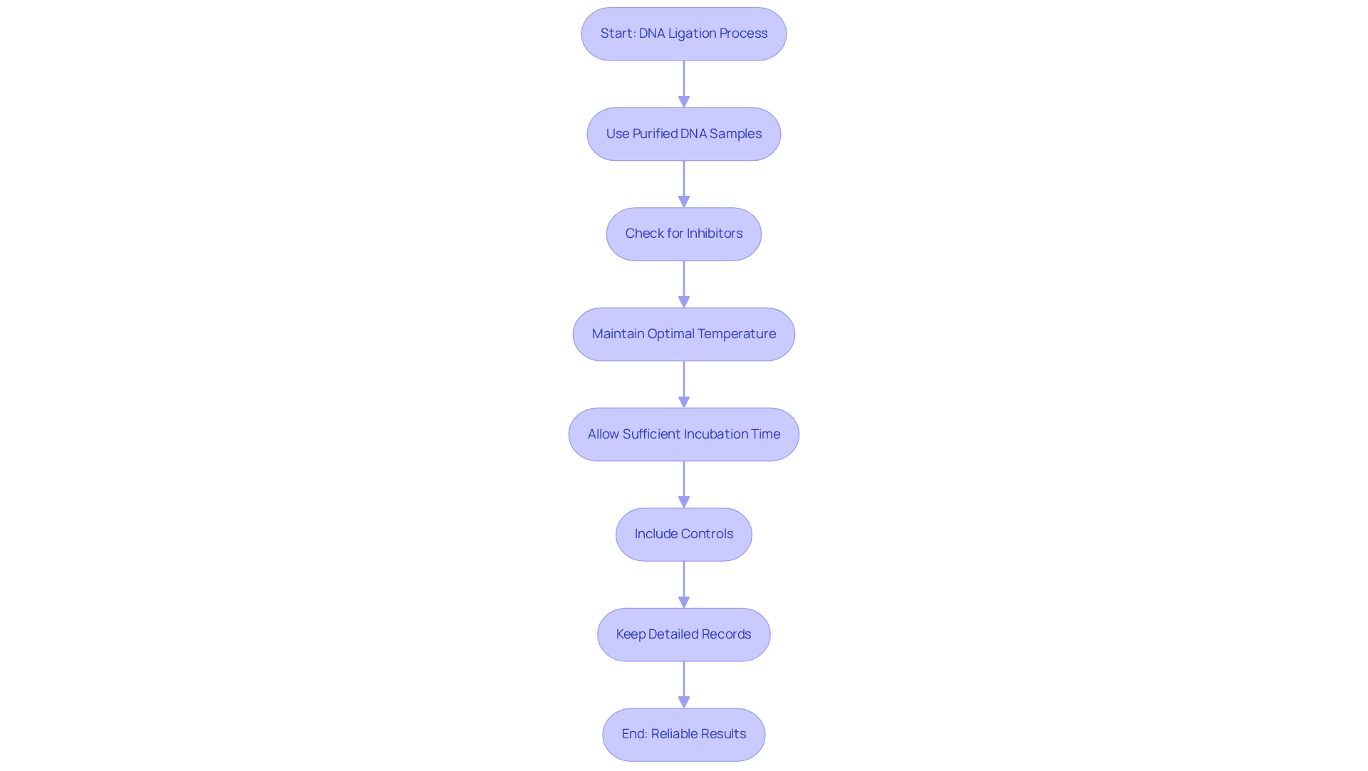 This flowchart guides you through the essential steps for successful DNA ligation. Each box represents a step you should take, and the arrows show the order in which to do them. Following these steps will help ensure your experiments yield reliable results.