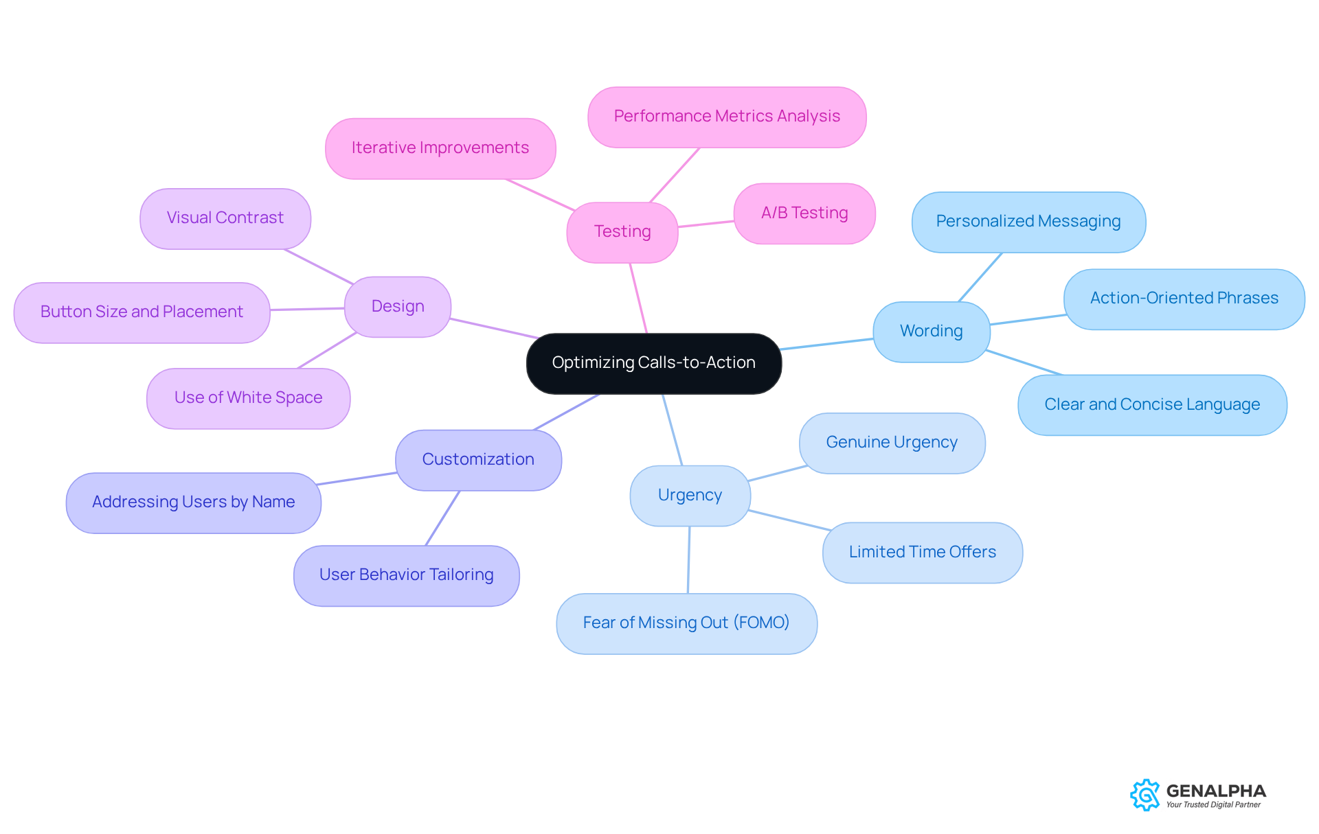 Start at the center with the main strategy, then follow the branches to see different approaches and techniques for enhancing CTAs that can lead to better conversion rates.