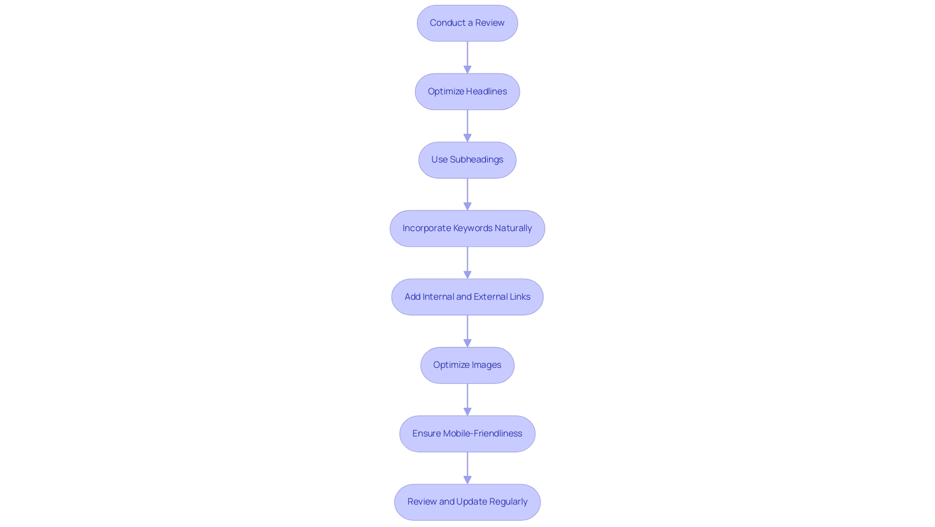 Each box represents a step in the SEO optimization process, with arrows indicating the progression from one step to the next.