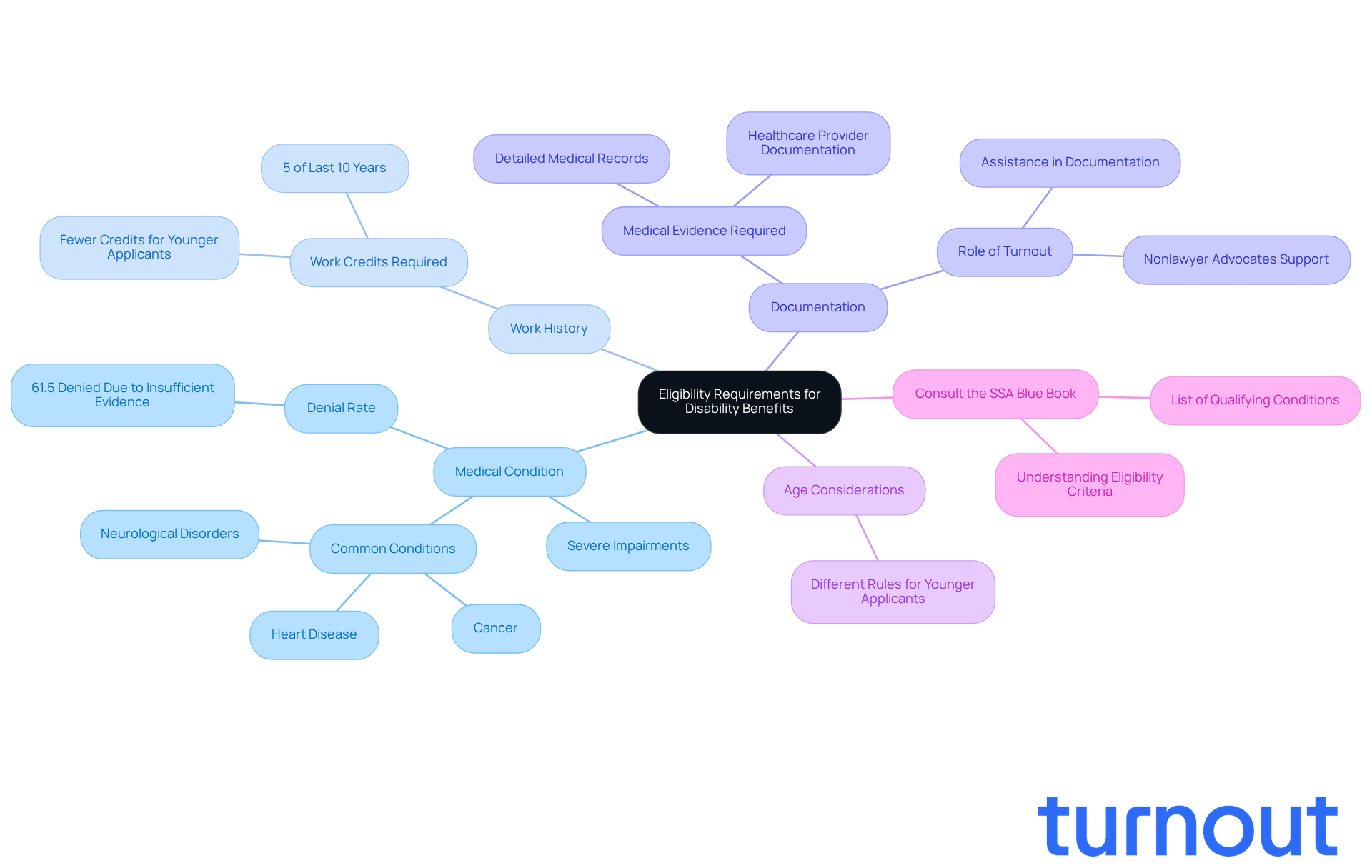 The central node represents the main topic, while the branches show different eligibility criteria. Each sub-branch provides specific details or examples related to that criterion, helping you navigate the requirements visually.