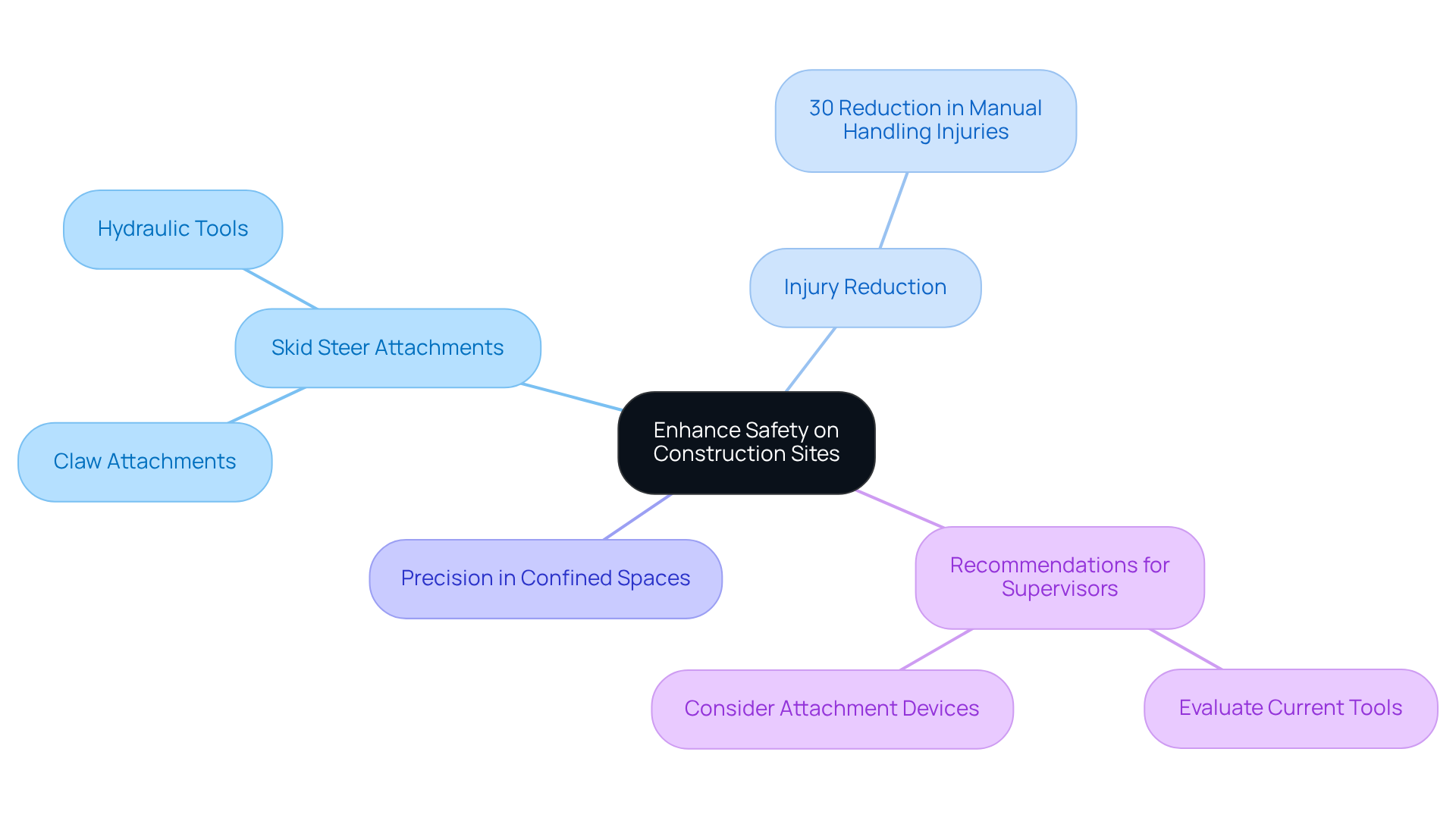 The central idea is about improving safety, with branches showing how specific tools and strategies contribute to this goal. Each branch represents a different aspect of safety enhancement, making it easy to see how they connect.
