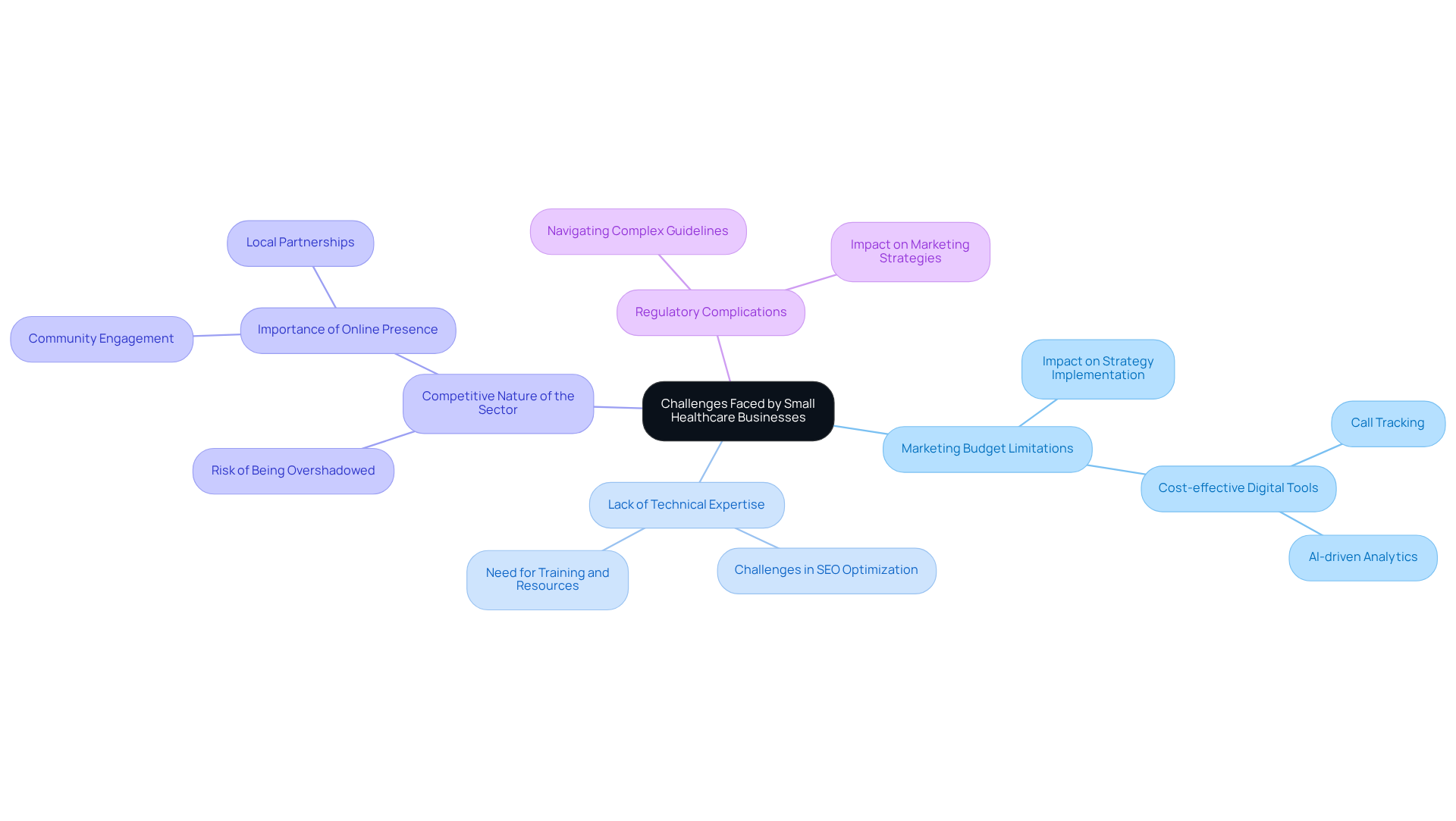 The center represents the main challenges, while the branches show specific issues and solutions. Each color-coded branch helps you quickly identify different areas of concern and strategies to address them.