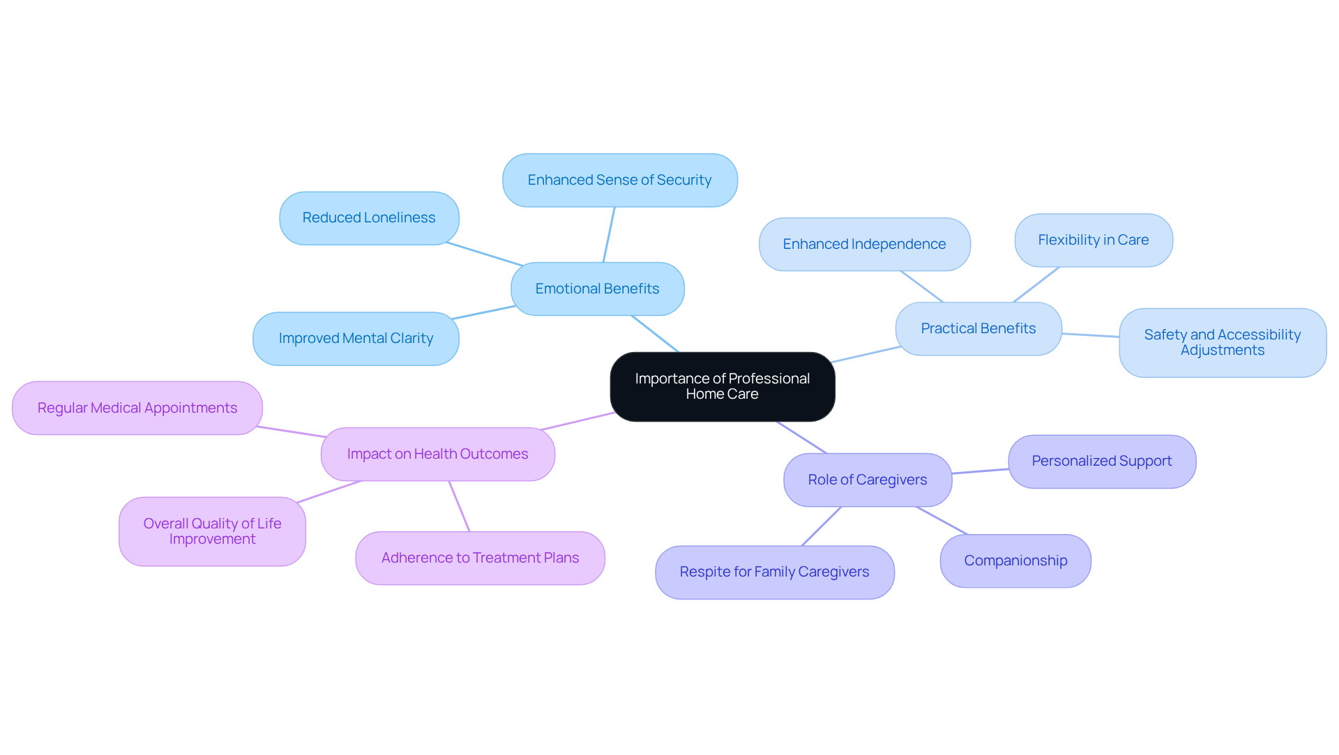 This mindmap illustrates the various benefits of professional home care. Each branch represents key themes related to emotional and practical advantages, showing how they contribute to the overall wellness of clients.