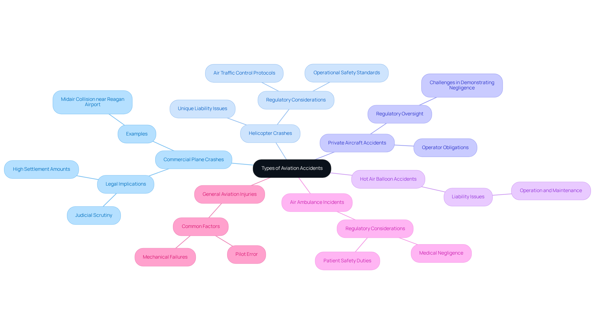 This mindmap starts with the central theme of aviation accidents and branches out into different types. Each branch represents a specific type of accident, and the sub-branches provide additional details about legal implications and unique characteristics. Follow the branches to explore how each type of accident is treated legally.