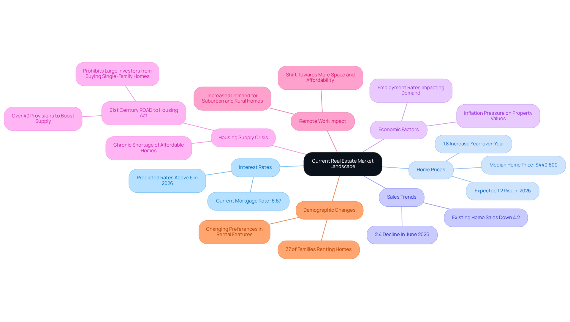 This mindmap starts with the central theme of the real estate market and branches out into various factors affecting it. Each branch represents a key area of focus, and the sub-branches provide more detailed insights. Follow the branches to understand how different elements are interconnected in shaping the market.