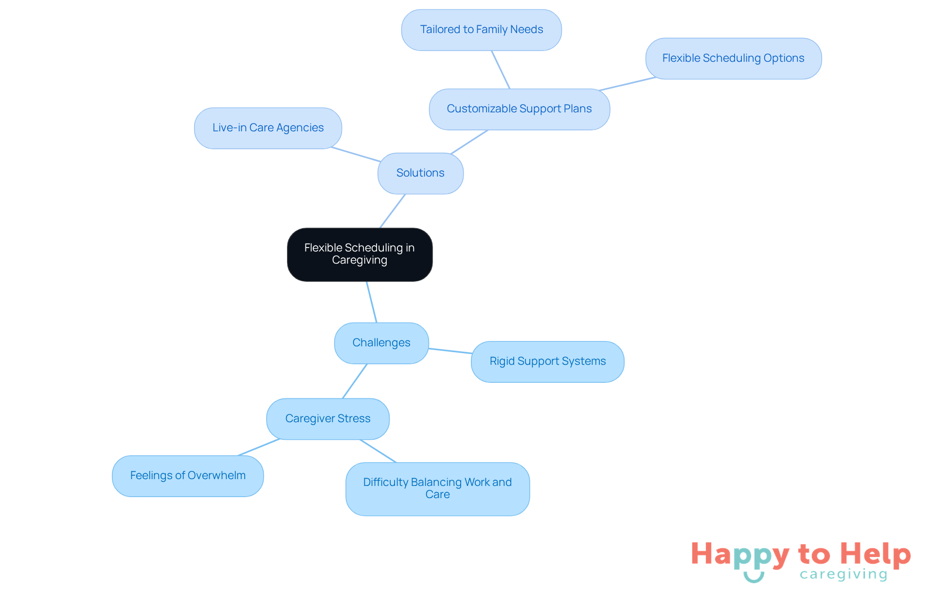 The center represents the main idea of flexible scheduling, with branches showing the challenges caregivers face and the solutions available to them. Each branch helps illustrate how these elements are interconnected.