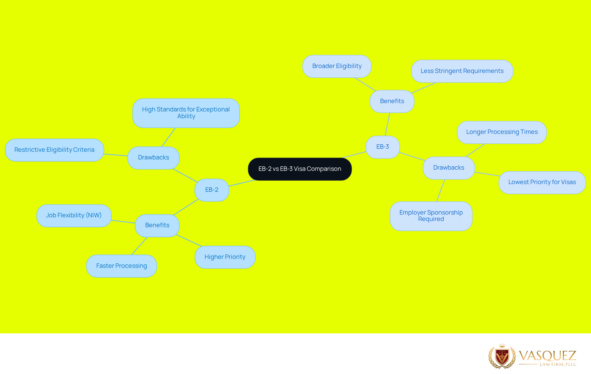 This mindmap helps you visualize the key differences between the EB-2 and EB-3 visa options. Each branch shows the benefits and drawbacks of each visa type, making it easier to weigh your options and decide which path might be best for your Green Card application.