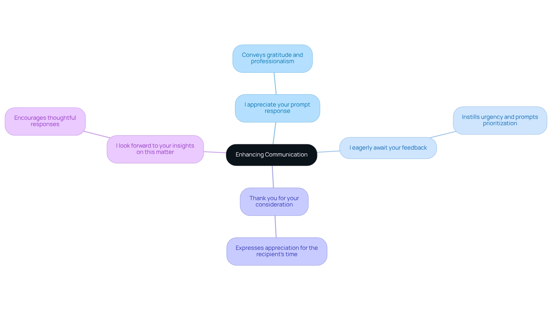 The central node represents the main theme of improving communication, while each branch illustrates a different phrase that can be used to convey similar sentiments more effectively. The central node represents the main theme of improving communication, while each branch illustrates a different phrase that can be used to convey similar sentiments more effectively.