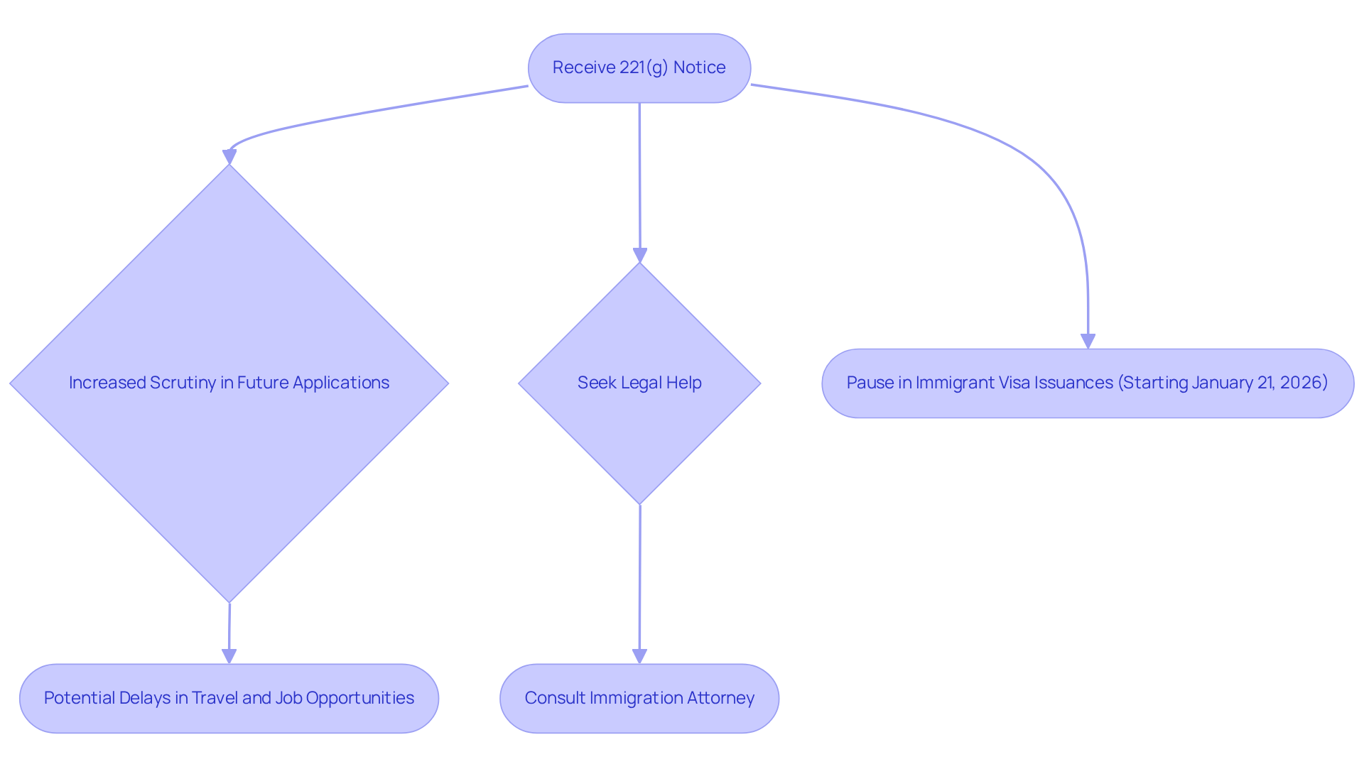 This flowchart shows what happens after you receive a 221(g) notice. Start at the top with the notice, then follow the arrows to see the possible outcomes and steps you can take, including seeking legal help and understanding the implications for your future visa applications.
