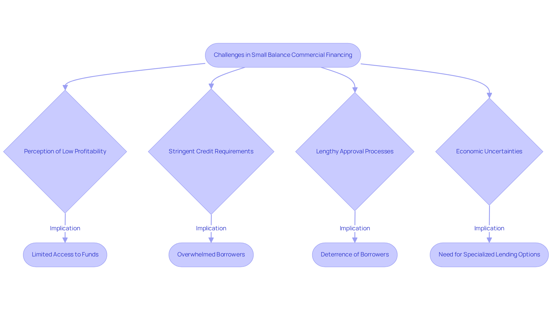 This flowchart outlines the key challenges in small balance commercial financing. Each box represents a specific challenge, and the arrows show how these challenges lead to implications or solutions. Follow the flow to understand how these obstacles impact borrowers and the financing landscape. This flowchart outlines the key challenges in small balance commercial financing. Each box represents a specific challenge, and the arrows show how these challenges lead to implications or solutions. Follow the flow to understand how these obstacles impact borrowers and the financing landscape.