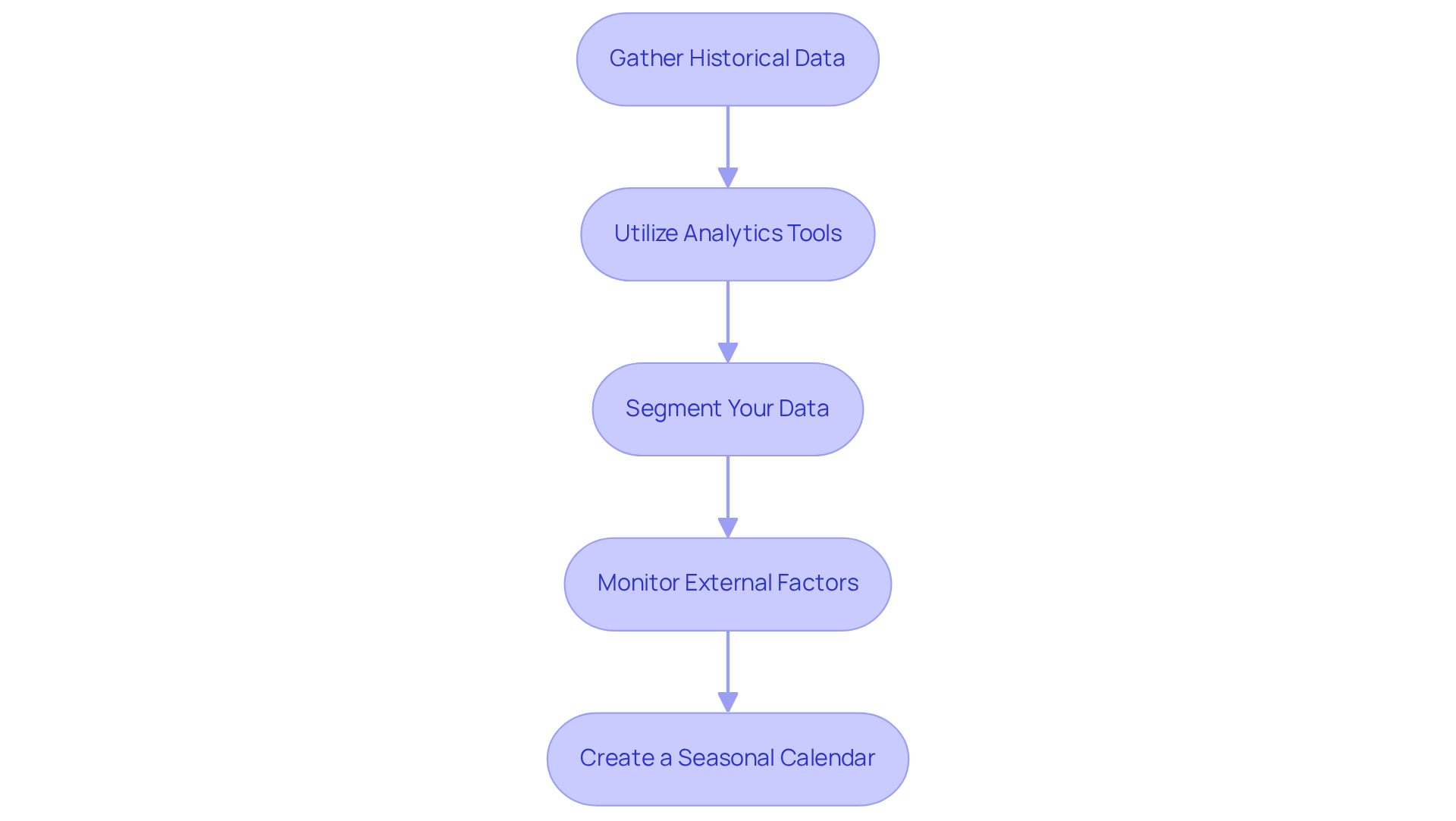 Each box represents a step in the process of understanding seasonal demand. Follow the arrows to see how each step leads to the next, helping you effectively manage storage needs throughout the year.