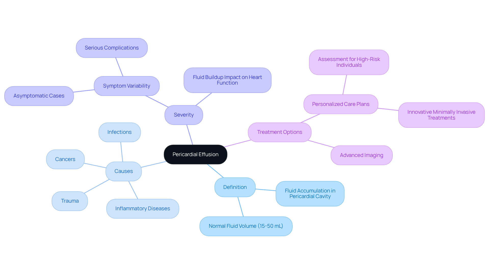 The center represents the main topic of pericardial effusion. Each branch shows different aspects of the condition, such as its causes and treatment options. Follow the branches to explore how these elements connect and contribute to understanding this heart condition.