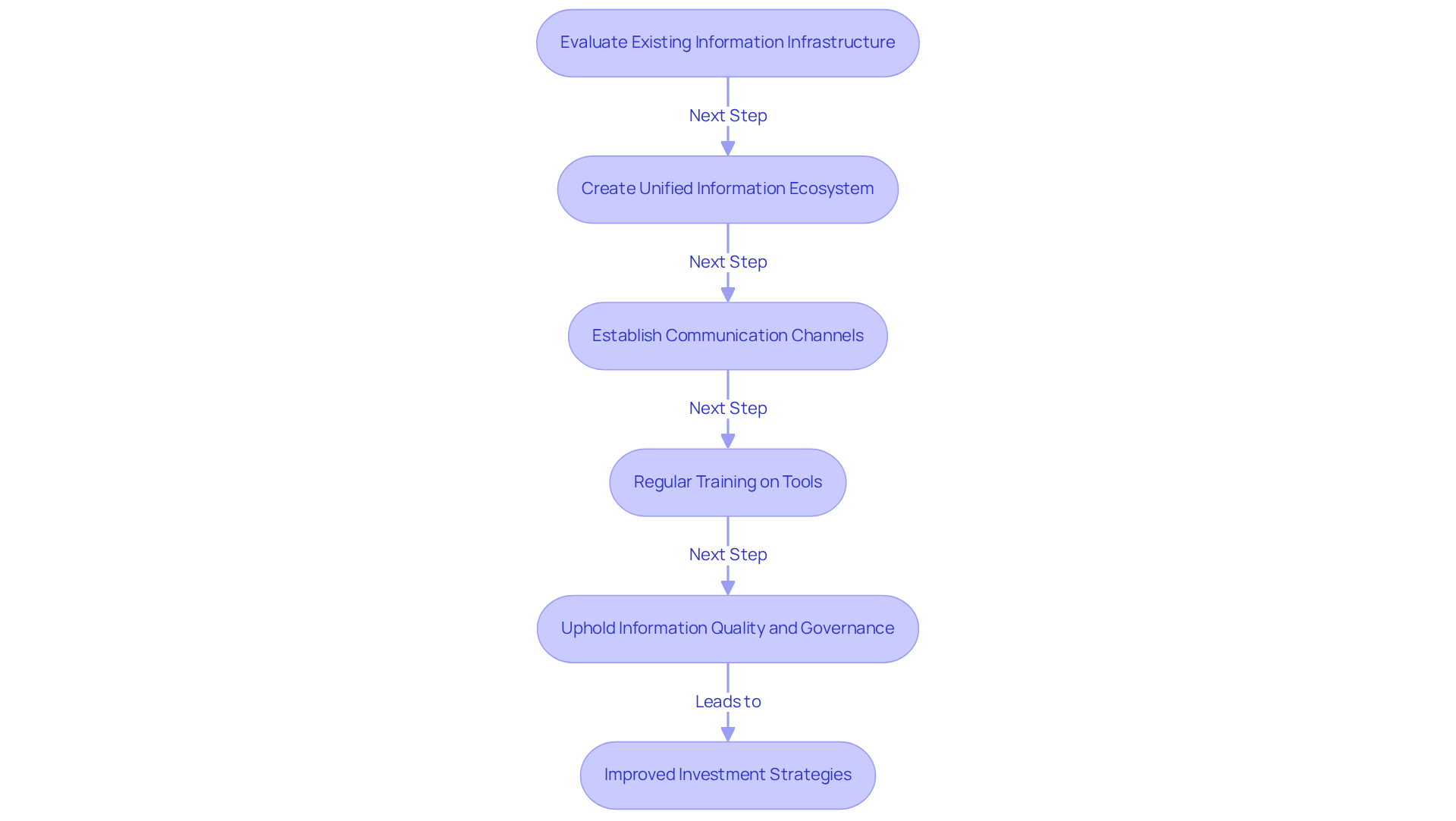 This flowchart illustrates the steps hedge funds should take to integrate big data analytics. Each box represents a key action in the process, and the arrows show how these actions connect and lead to improved investment strategies.